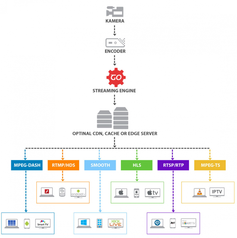 STREAMING – GOSTREAM